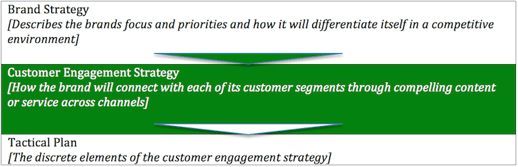 How to Upgrade Brand Planning for a Multi-Channel World | The Stem